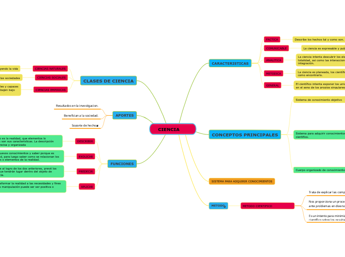 CIENCIA - Mind Map
