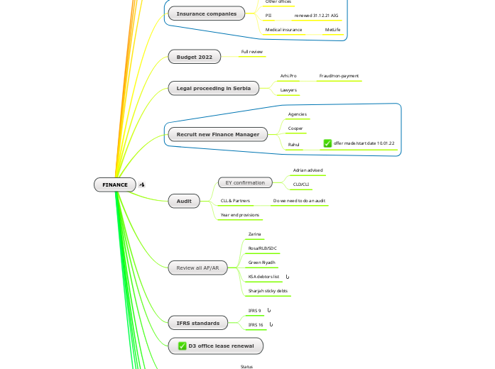 FINANCE - Mind Map