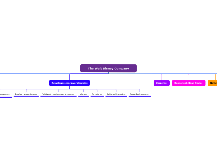 The Walt Disney Company - Mind Map