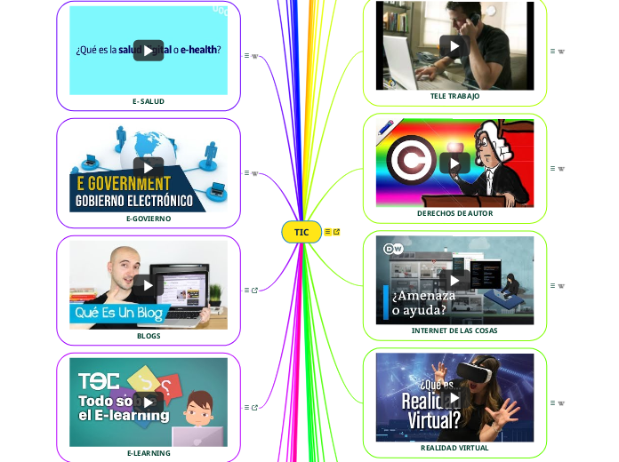 TIC - Mind Map