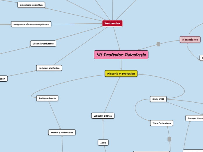 Mi Profesion Psicologia - Mind Map