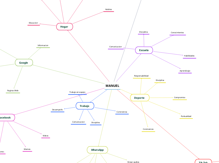 MANUEL | Mapa mental Mindomo