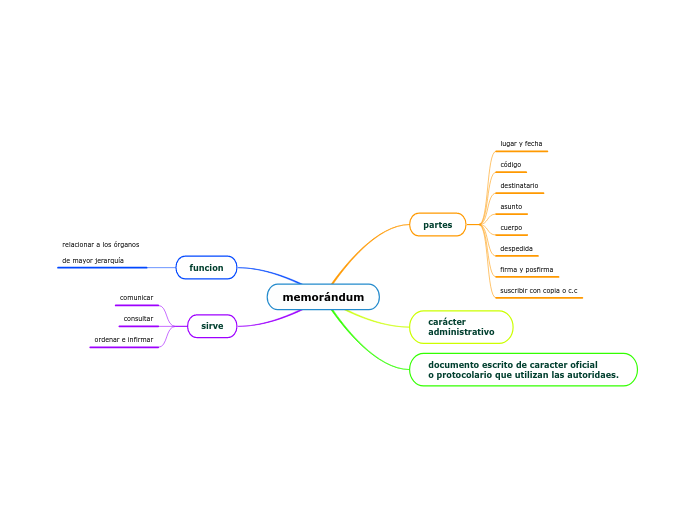 memorándum - Mind Map