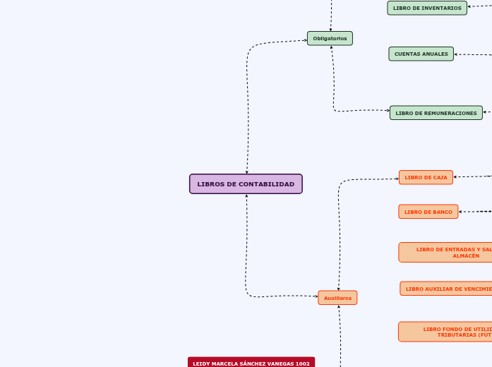 LIBROS DE CONTABILIDAD - Mind Map