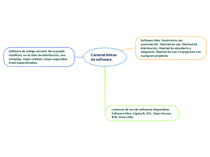 Características de software. - Mind Map