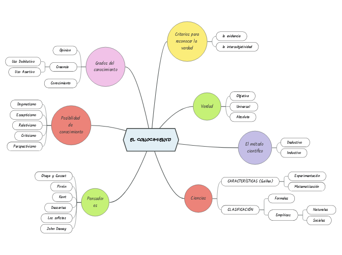 el conocimiento - Mind Map