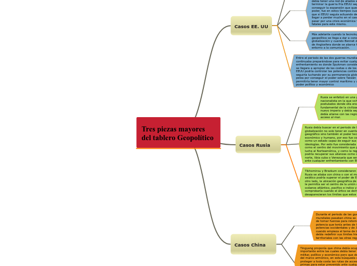 Las tres piezas mayores del tablero geopol...- Mind Map