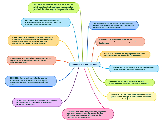 TIPOS DE MALWARE - Mind Map