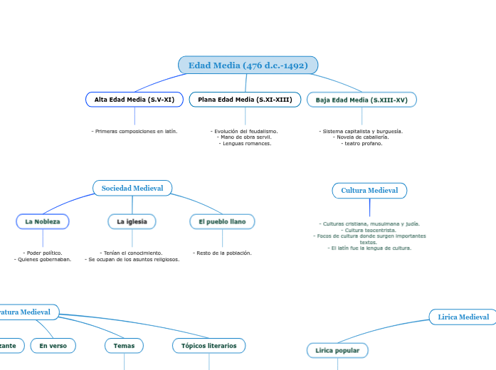 Edad Media (476 d.c.-1492) - Mind Map