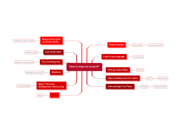 How to improve yourself - Mind Map