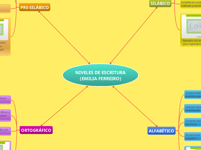 Niveles De Escritura Emilia Ferreiro Mind Map