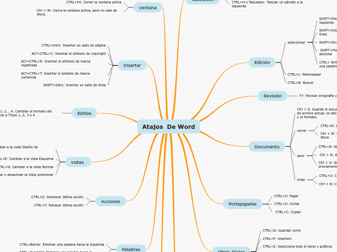 Atajos De Word - Mind Map