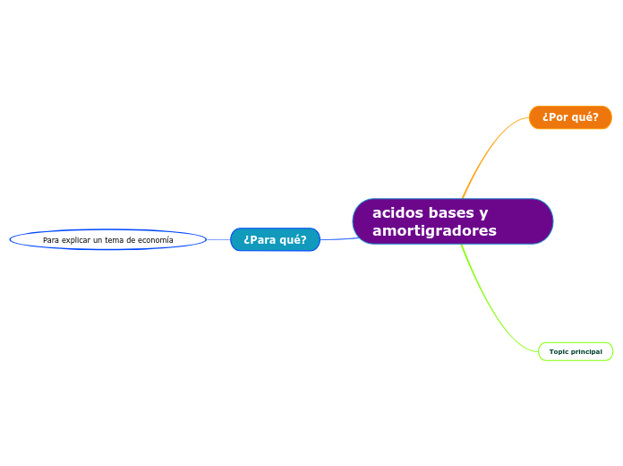 acidos bases y amortigradores - Mind Map