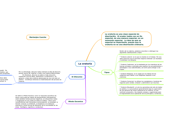 La oratoria - Mind Map