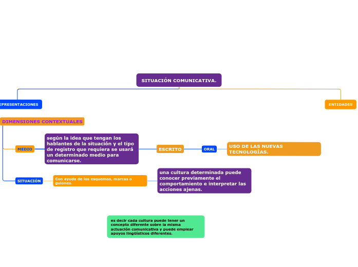 SITUACIÓN COMUNICATIVA. - Mind Map
