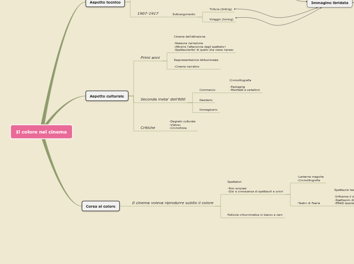 Il colore nel cinema - Mind Map