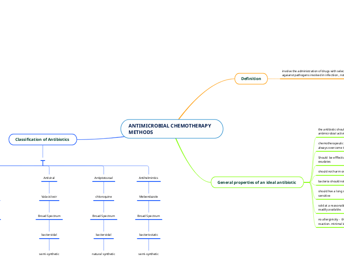 ANTIMICROBIAL CHEMOTHERAPY METHODS - Copy - Mind Map