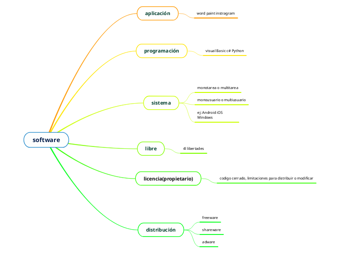 software - Mind Map
