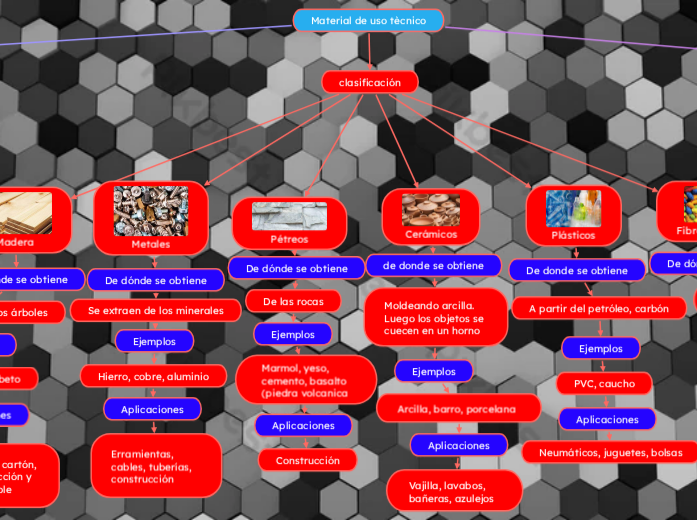 Material de uso tècnico | Mapa mental Mindomo