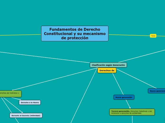 Fundamentos de Derecho Constitucional y su...- Mind Map