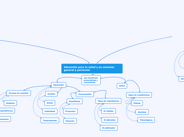 educación para la salud y su contexto gene...- Mind Map