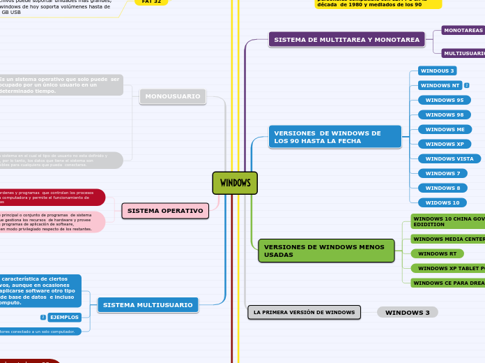 WINDOWS - Mind Map
