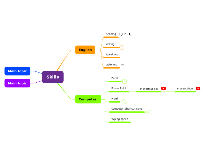 Skills - Mind Map
