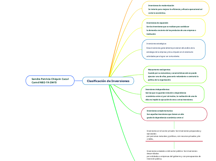 Clasificación de Inversiones - Mind Map