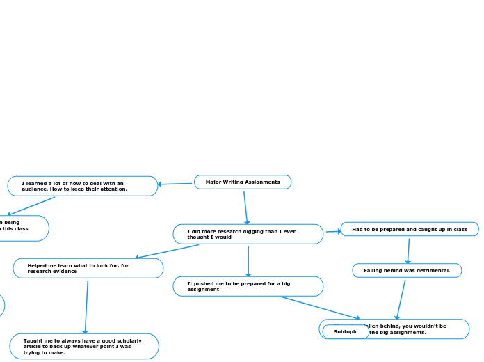 Major Writing Assignments - Mind Map