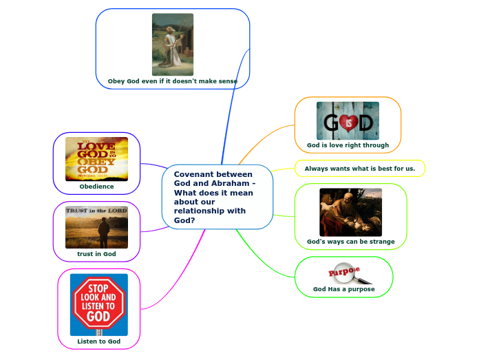 Covenant between God and Abraham - What do...- Mind Map