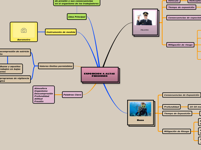 EXPOSICION A ALTAS PRESIONES - Mind Map
