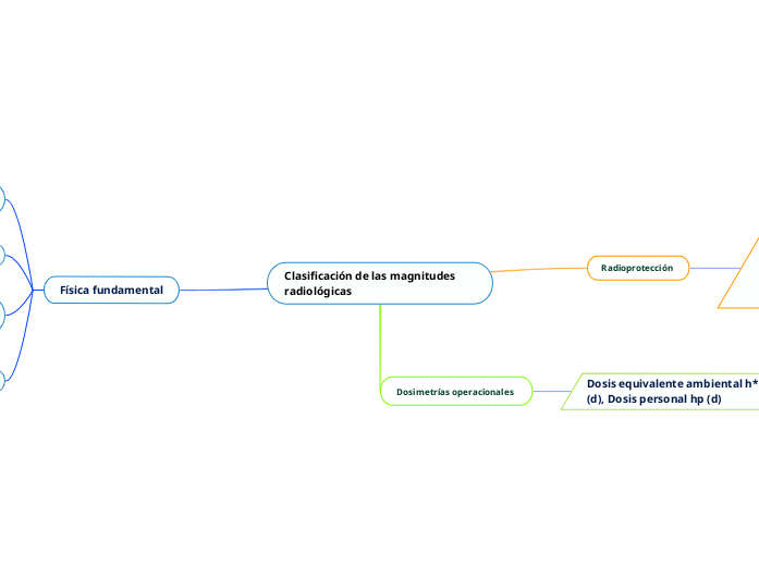 Clasificación de las magnitudes radiológic...- Mind Map