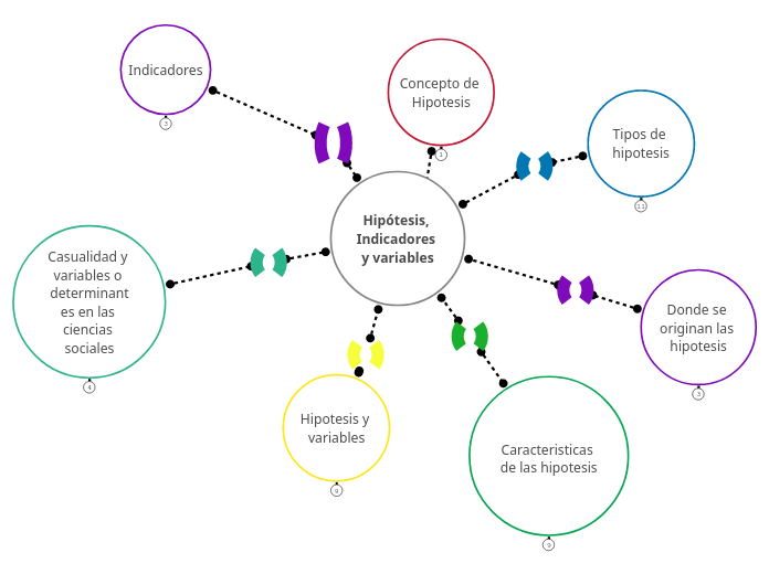 Hipótesis, Indicadores y variables - Mind Map