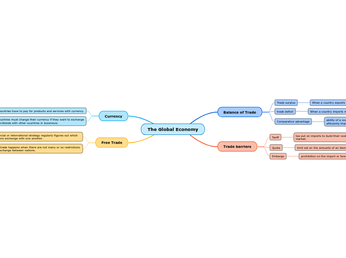 The Global Economy - Mind Map
