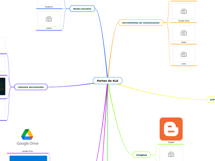 Partes de SLE - Mind Map