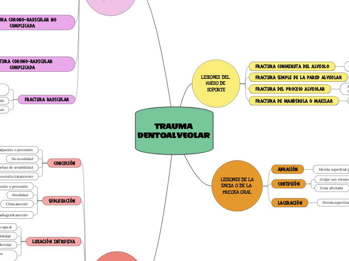 TRAUMA DENTOALVEOLAR - Mind Map