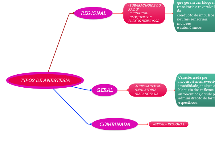 TIPOS DE ANESTESIA - Mind Map