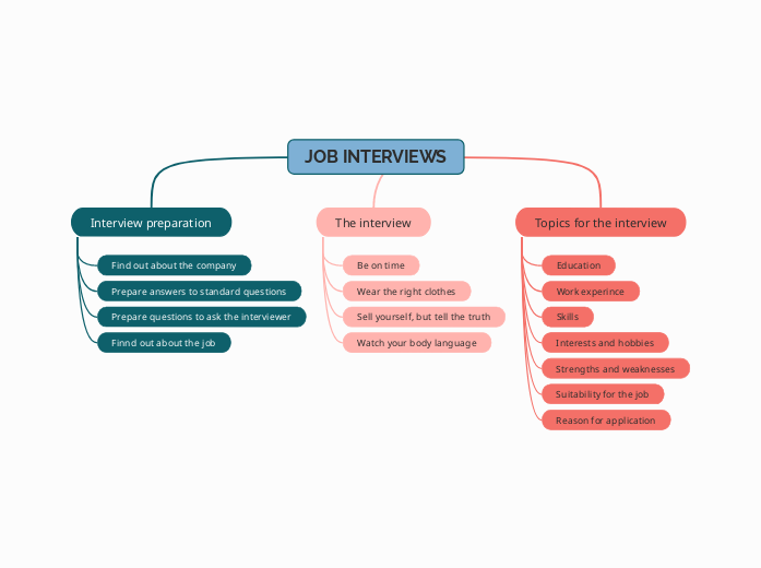 JOB INTERVIEWS - Mind Map
