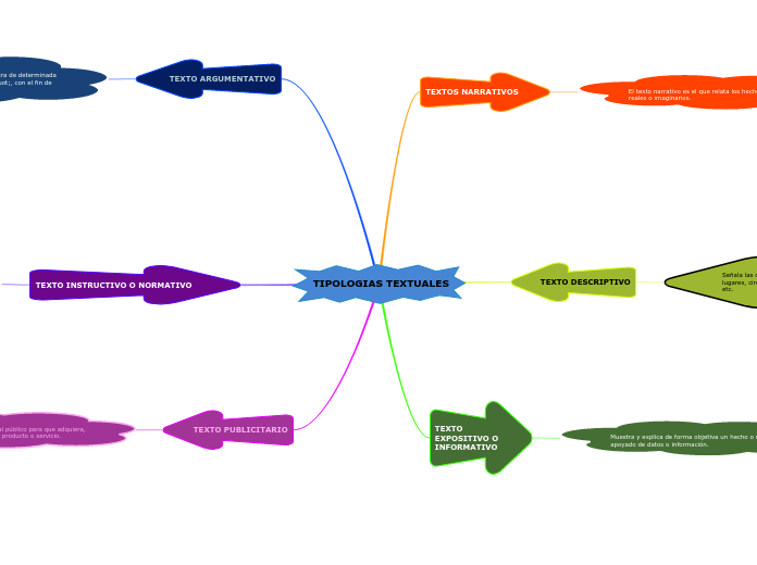 TIPOLOGIAS TEXTUALES - Mind Map