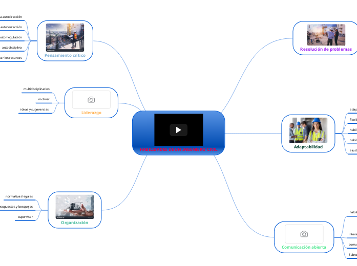 HABILIDADES DE UN INGENIERO CIVIL-MALLMA C...- Mind Map