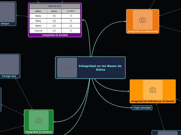 Integridad en las Bases de Datos - Mind Map