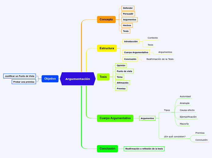 Argumentación - Mind Map