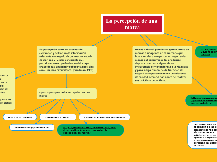 La percepción de una marca - Mind Map