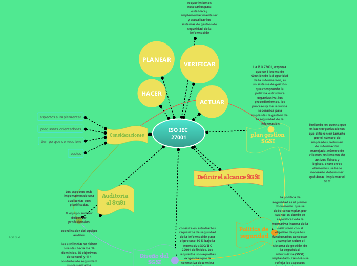 ISO IEC 27001 - Mind Map