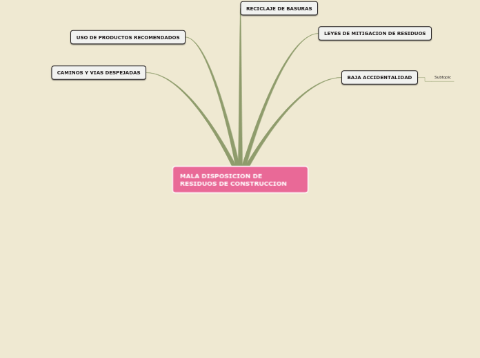 ARBOL 3 - Mind Map