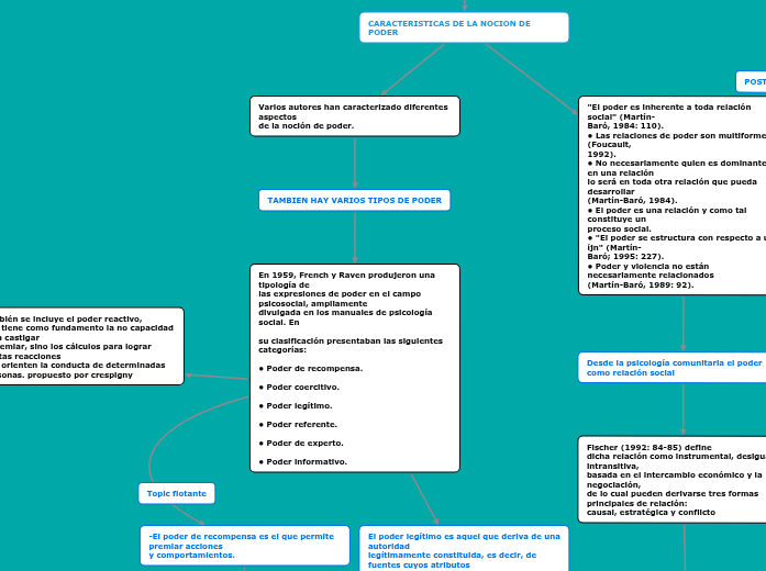 EL PODER DE LA COMUNIDAD - Mind Map