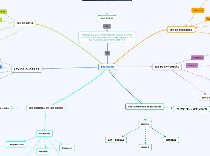 LEYES DE LOS GASES IDEALES - Mind Map