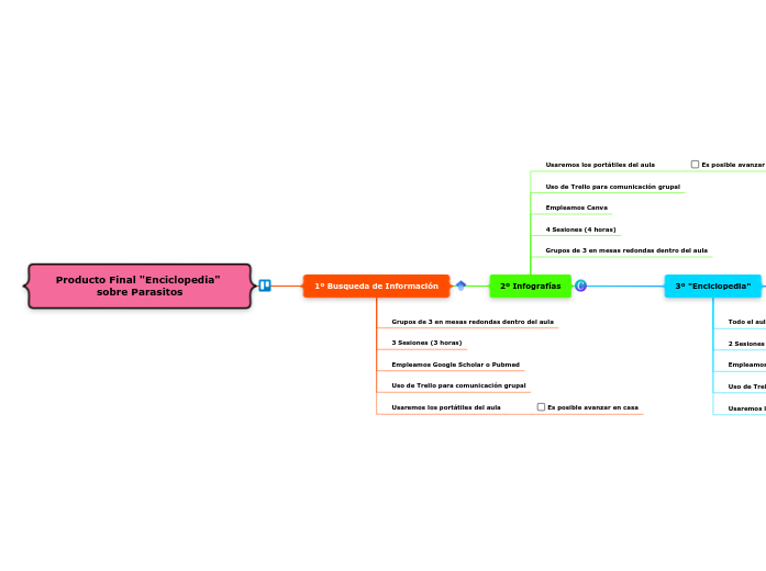 Producto Final 'Enciclopedia' sobre Parasi...- Mind Map