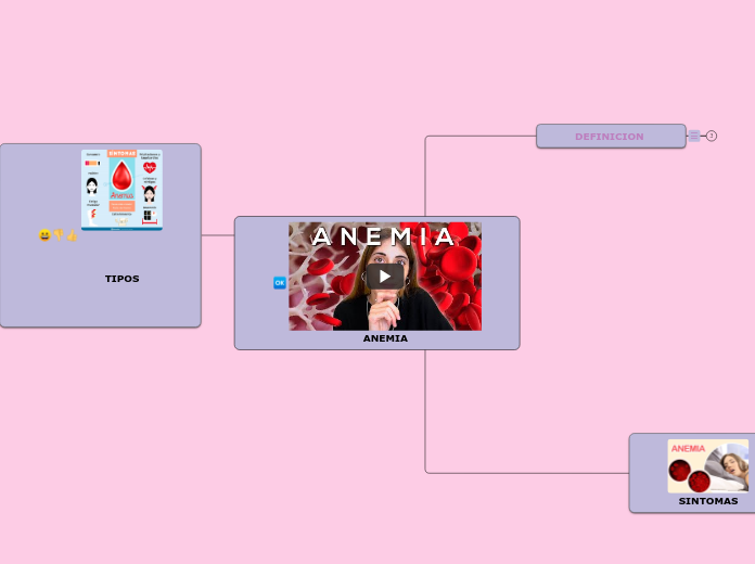 ANEMIA - Mind Map