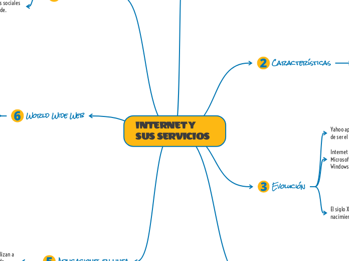INTERNET Y SUS SERVICIOS - Mind Map